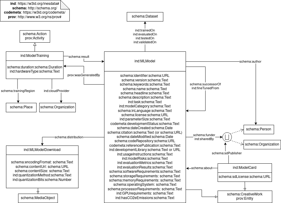 Inesdata Ml Schema A Repository To Keep The Vocabulary For Datasets And Models Developed In